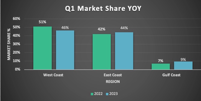 Cargomatic remains upbeat despite import downturn